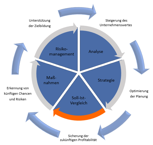 Soll-Ist-Vergleich im Controlling